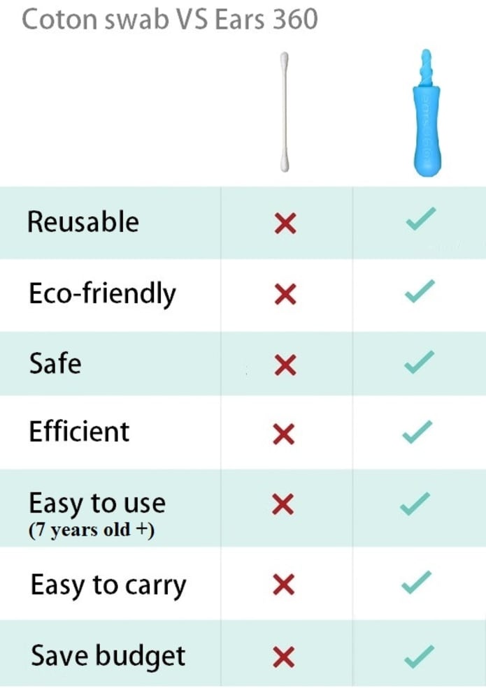 Ears 360 Last Reusable Ear cleaner | Indiegogo